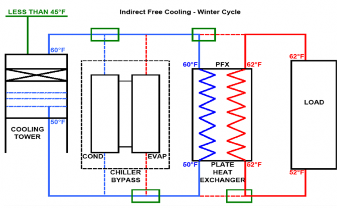 Seeing Green with Water-Side Economizing and Free Cooling | Wessels Company