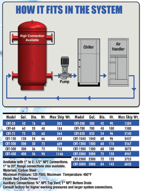 NEW! Expanded Chilled Buffer Tank Catalog | Wessels Company