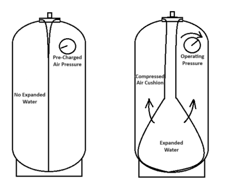How To: Quickly Adjust Vessel Pre-charge Pressure | Wessels Company